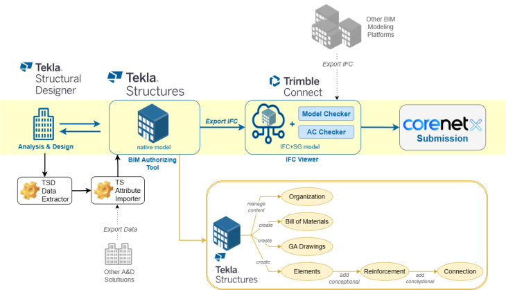 IFC+SG resource centre | Trimble User Assistance